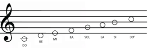 Todos los Signos Musicales: Características, Símbolos y Usos